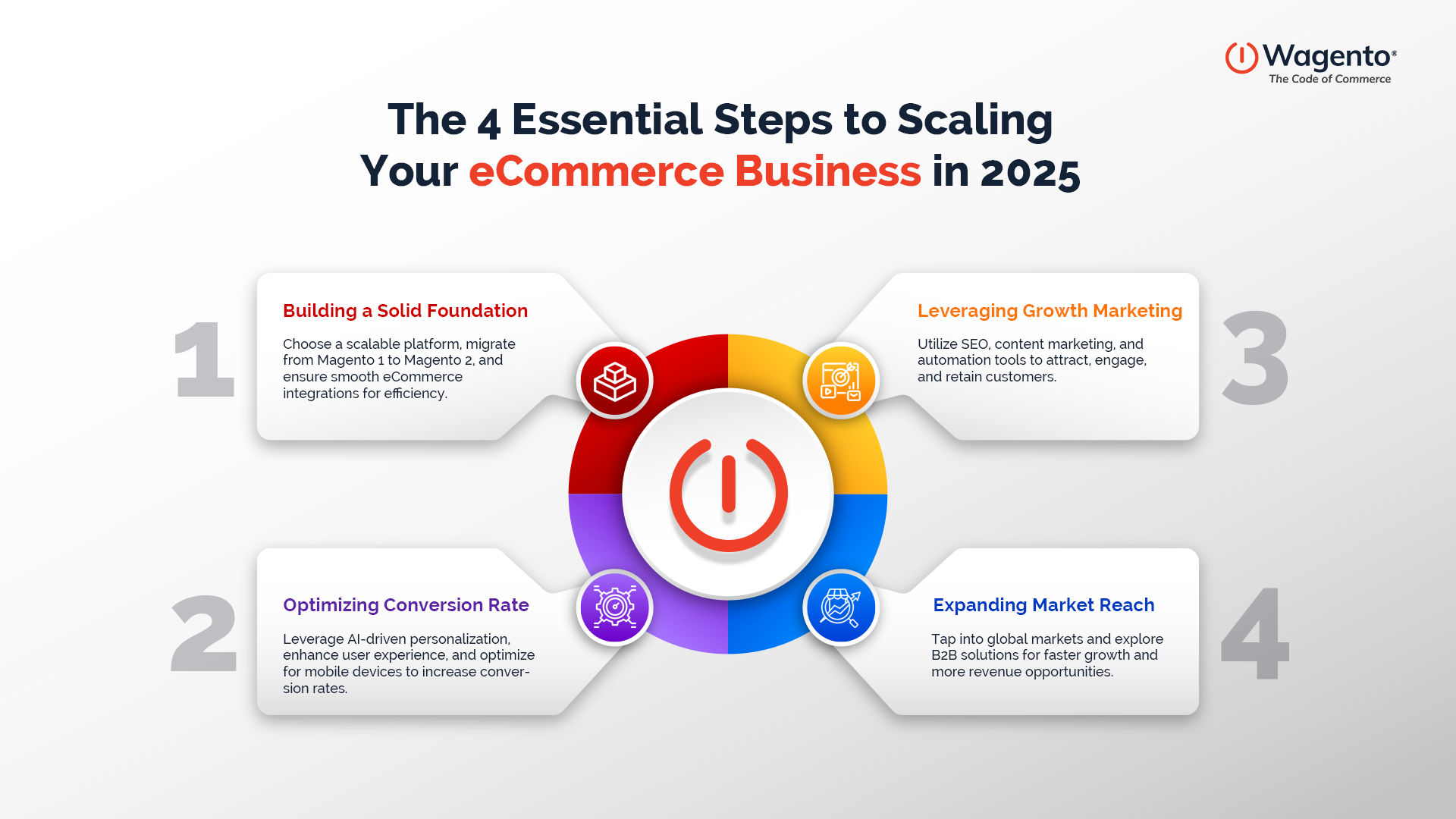 Strategies to Scale and Accelerate eCommerce Growth