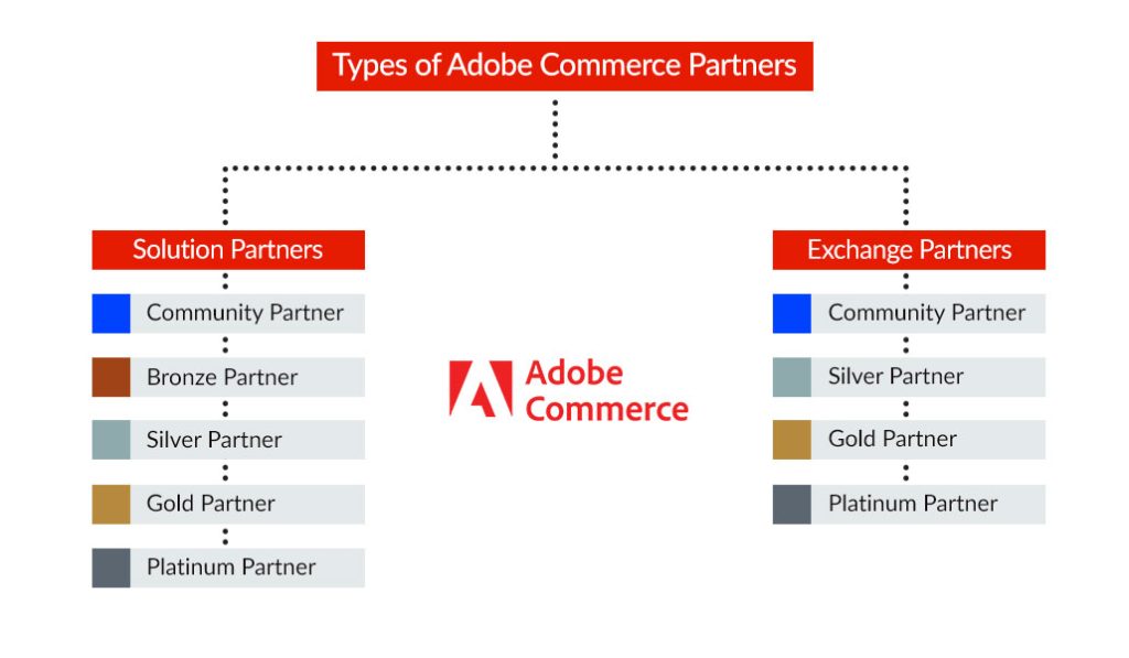 Adobe Commerce Partner: Top 5 Selection Tips