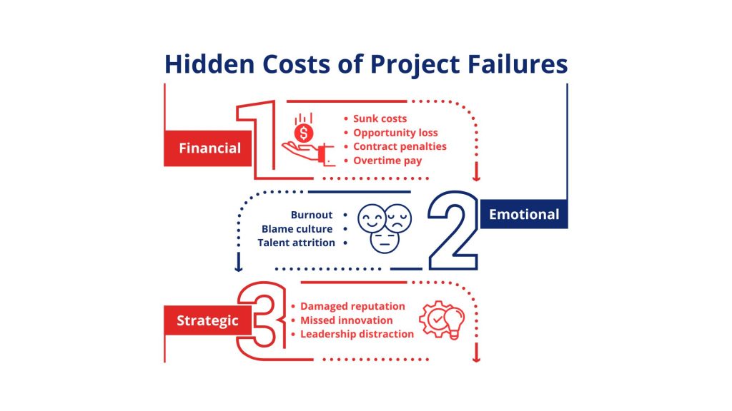 Does Your Project Need a Rescue? | Read This First