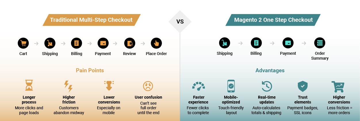 Magento 2 Checkout Customization Tips That Convert