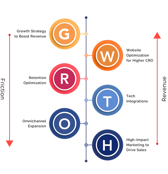 eCommerce Growth with GrowthX | AI-Driven Marketing Strategies
